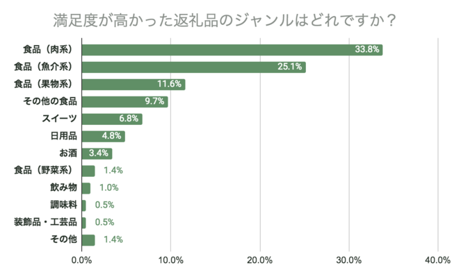 ふるさと納税の経験者207名に満足度の高かった返礼品・低かった返礼品をアンケート調査！最も満足度の高かった返礼品は「肉 | ニコニコニュース