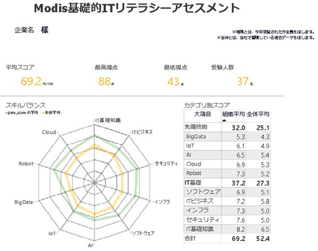 Modis VSN、企業向けに「Modis基礎的ITリテラシーアセスメント」の提供を開始 | ニコニコニュース