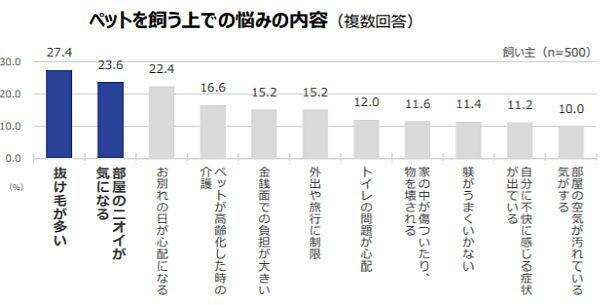 「ペット由来のアレル物質」に悩みつつも放置？ペットオーナーの“部屋の空気”問題 | ニコニコニュース