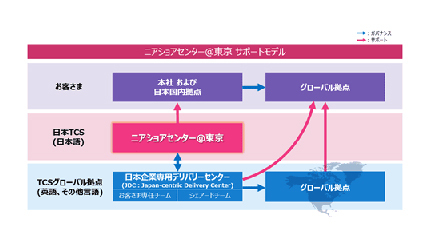 日本企業専用の運用保守サービス拠点、日本TCSが「ニアショアセンター＠東京」を開設 | ニコニコニュース