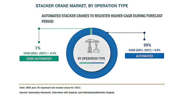 スタッカークレーンの市場規模、2027年に14億4,200万米ドル到達予測 | ニコニコニュース