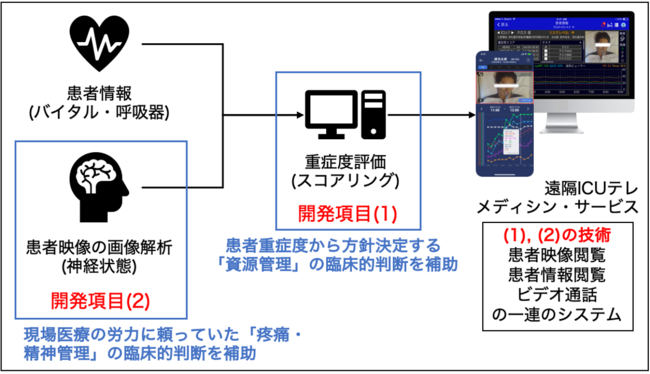 横浜市立大学発ベンチャー「CROSS SYNC」 AI技術により重症患者さんを見守る遠隔ICUサービスの実装研究課題が | ニコニコニュース