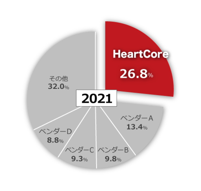 ハートコアのオールインワンパッケージ型CMS「HeartCore」が連続シェアNo.1(※1)を達成 | ニコニコニュース