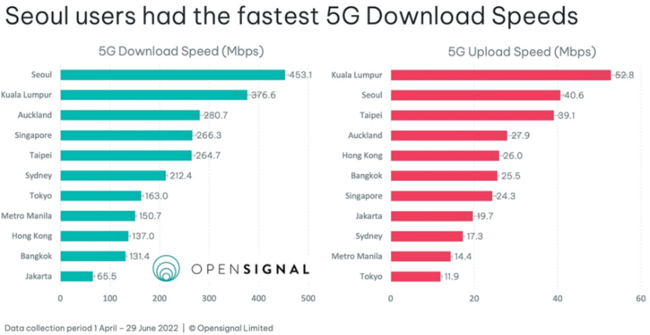 Opensignal、APAC11都市の5Gエクスペリエンス分析を公開 | ニコニコニュース