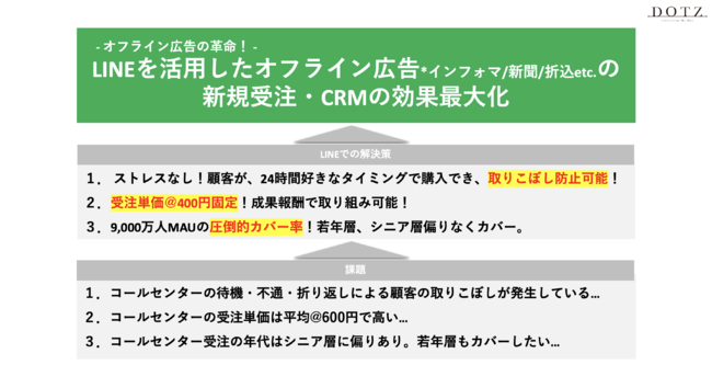 LINE公式アカウントを活用したDOTZ独自「チャットでかんたん！注文パッケージ」を提供開始 | ニコニコニュース