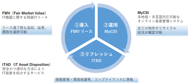 CSI LifeCycle Leasing GmbH（CSIドイツ）によるITADサービス企業の全株式取得について | ニコニコニュース