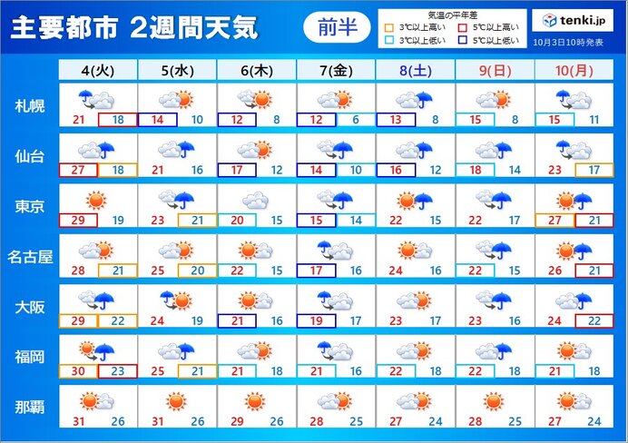 2週間天気 雨の後は寒暖差注意 今週は一気に秋の装いに | ニコニコニュース