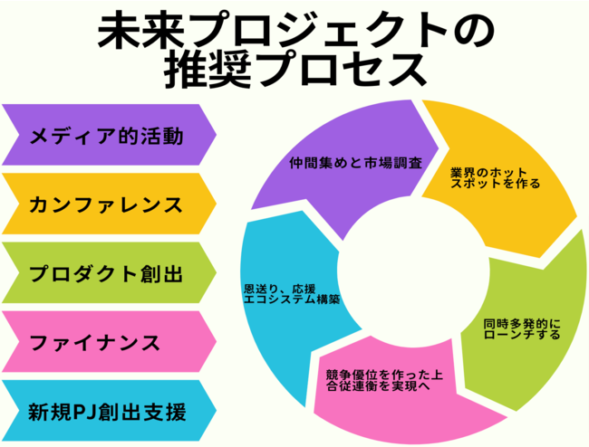 【未来プロジェクトの推奨プロセスを発表】1.メディア的活動2.カンファレンス3.プロダクト創出4.ファイナンス5.新規 | ニコニコニュース