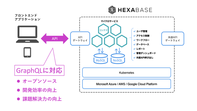 日本発のバックエンドクラウドサービス：Hexabase、次世代API標準GraphQLに対応 | ニコニコニュース