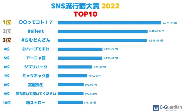 【イー・ガーディアン株式会社】SNS流行語大賞2022は、ちいかわ構文「〇〇ってコト！？」に決定 | ニコニコニュース