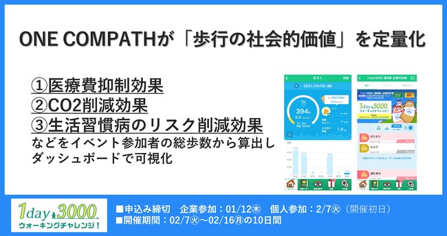 ONE COMPATHが「歩行の社会的価値」を定量化 | ニコニコニュース