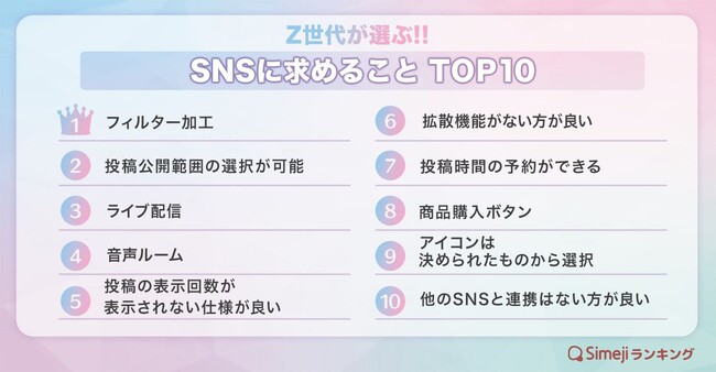 【Simejiランキング】Z世代が選ぶ!!「SNSに求めることTOP10」 | ニコニコニュース