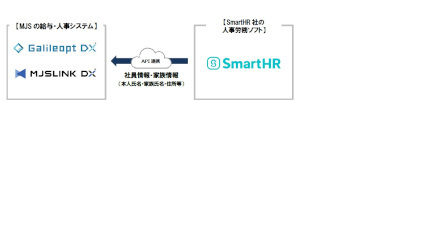 MJS、「Galileopt DX」「MJSLINK DX」と「SmartHR」がAPI連携 | ニコニコニュース
