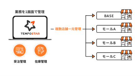 「TEMPOSTAR」、ネットショップ作成サービス「BASE」とのサービス連携を開始。 | ニコニコニュース