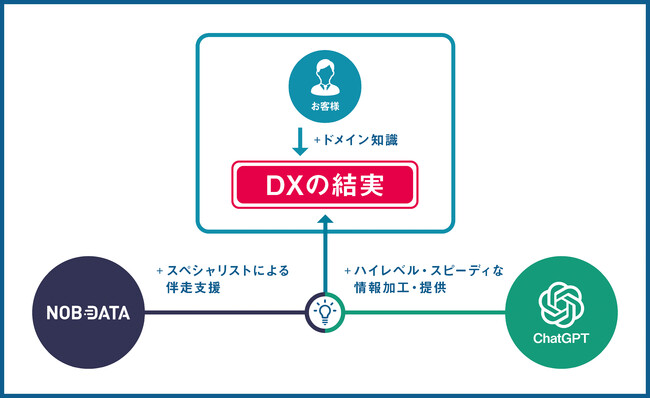 NOB DATA、ChatGPT x DXのサービス提供開始！ | ニコニコニュース