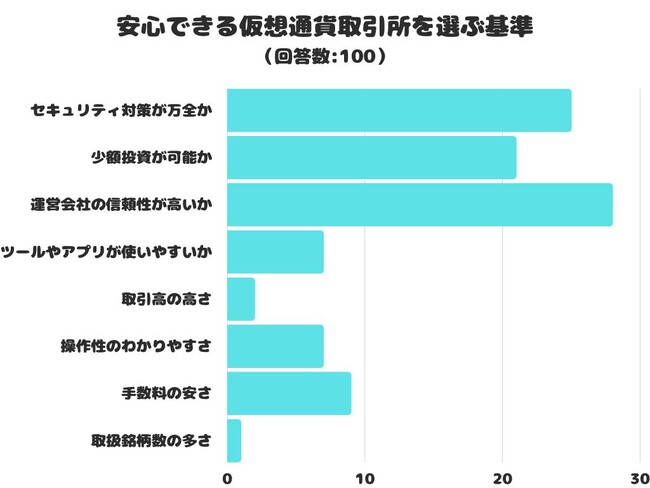 【調査レポート】安心できる仮想通貨取引所を選ぶ基準は？1位は「運営会社の信頼性が高いか」でした！ | ニコニコニュース
