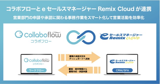 ワークフローの「コラボフロー」とCRM/SFAの「eセールスマネージャーRemix Cloud」が連携 | ニコニコニュース