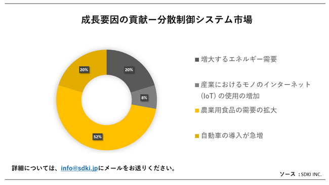 分散制御システム市場(Distributed Control Systems | ニコニコニュース