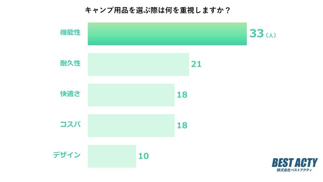 【アンケート調査】キャンプ用品を選ぶ際に重視すべきポイントは？「機能性が重要」との声が多数 | ニコニコニュース