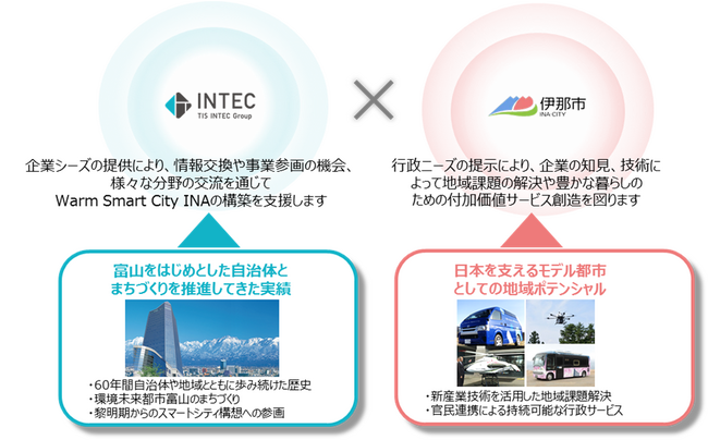 伊那市とインテック、新しいまちづくりに関する連携協定を締結 | ニコニコニュース