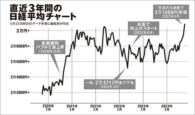 3万円突破の日経平均株価はどこまで上がるのか？ いま買いなの？ | ニコニコニュース