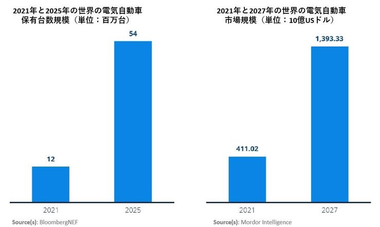 2027年の世界市場規模は約1兆4千億ドル！加速するEV需要と可能性、課題に関する分析レポートをプレゼント！ | ニコニコニュース