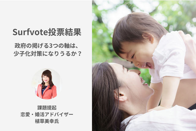 Surfvote投票結果 「政府の掲げる3つの軸は、少子化対策になりうるか？」 | ニコニコニュース