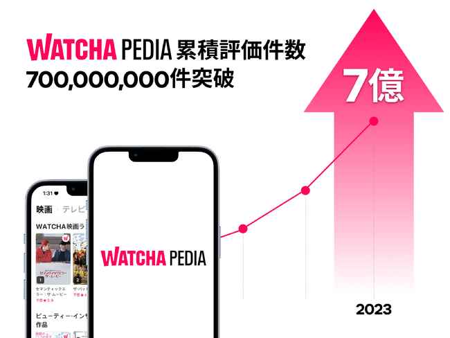 【作品評価件数7億件突破！】韓国最多評価DBを保有する『WATCHA PEDIA』 | ニコニコニュース