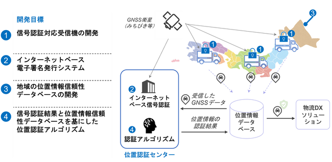 LocationMind、位置情報の信頼性をベースとした、物流事業者向け第三者位置認証サービスの実証実験を開始 | ニコニコニュース