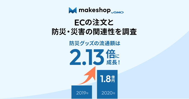 「makeshop byGMO」、9月1日の防災の日に向けECの注文と防災・災害の関連性を調査【GMOメイクショップ】 | ニコニコニュース