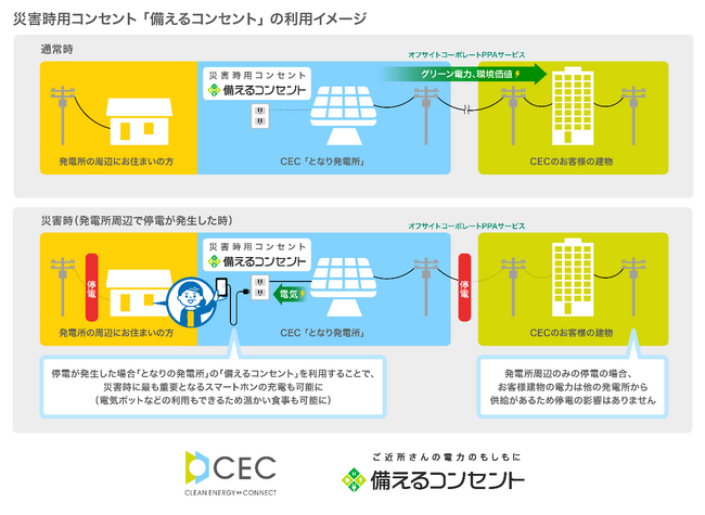 脱炭素ソリューションを手がけるクリーンエナジーコネクトがオフサイトコーポレートPPAサービスにおいて災害時に太陽光発電 | ニコニコニュース