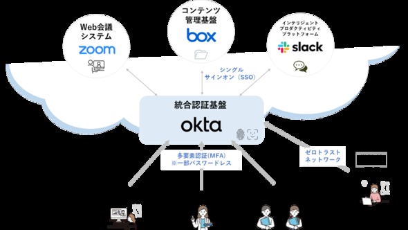 Slack、Box、Zoom、Oktaを全学導入 脱PPAPや多要素認証を実現 関西学院大学 | ニコニコニュース