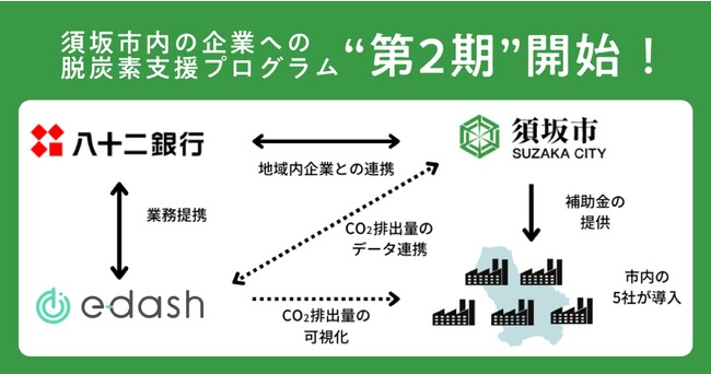 プログラム第2期が開始！須坂市と八十二銀行が手を取り合い、「e-dash」を用いて市内企業のCO2排出量の可視化・削減 | ニコニコニュース