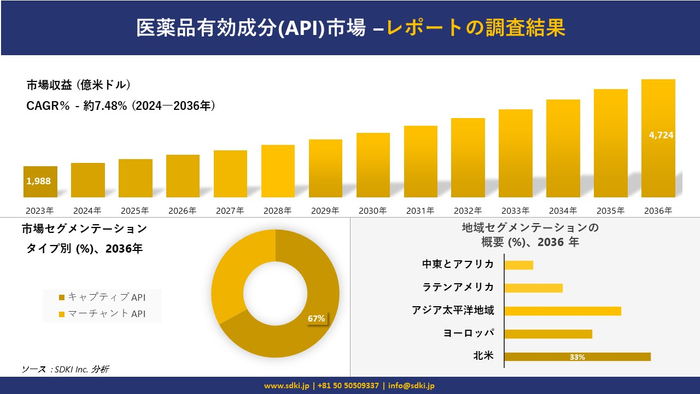 医薬品有効成分(API)市場の発展、傾向、需要、成長分析および予測 2024―2036 年 | ニコニコニュース