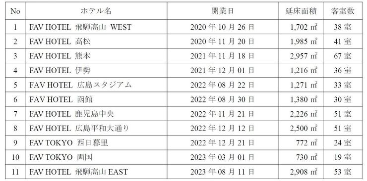 【宮崎県宮崎市】アパートメントホテル開発用地の取得に関するお知らせ | ニコニコニュース