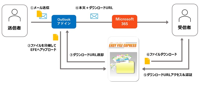 Outlookアドインのファイル送信サービス開始 PPAPに代わる高いセキュリティーと利便性 | ニコニコニュース