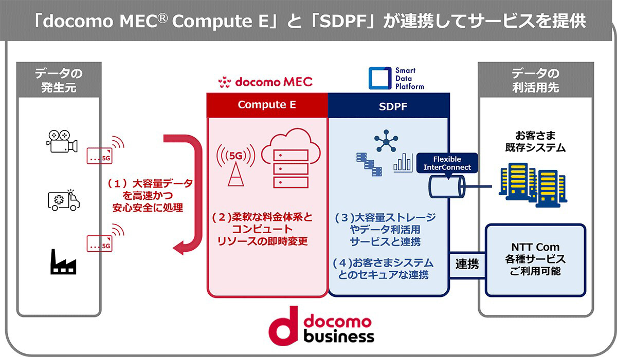NTT Comが「docomo MEC Compute E」を提供開始、柔軟なデータ利活用を支援 | ニコニコニュース
