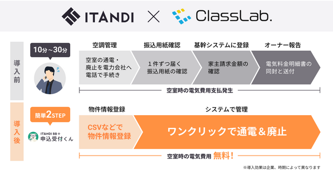 イタンジ×ClassLab提携で、不動産賃貸管理会社向け「空室通電無料プラン」の提供を開始、ワンクリックで退去後の通電 | ニコニコニュース