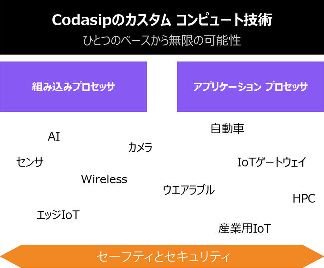 コダシップ、カスタム コンピュートに最適な次世代RISC-Vプロセッサ ファミリを発表 | ニコニコニュース