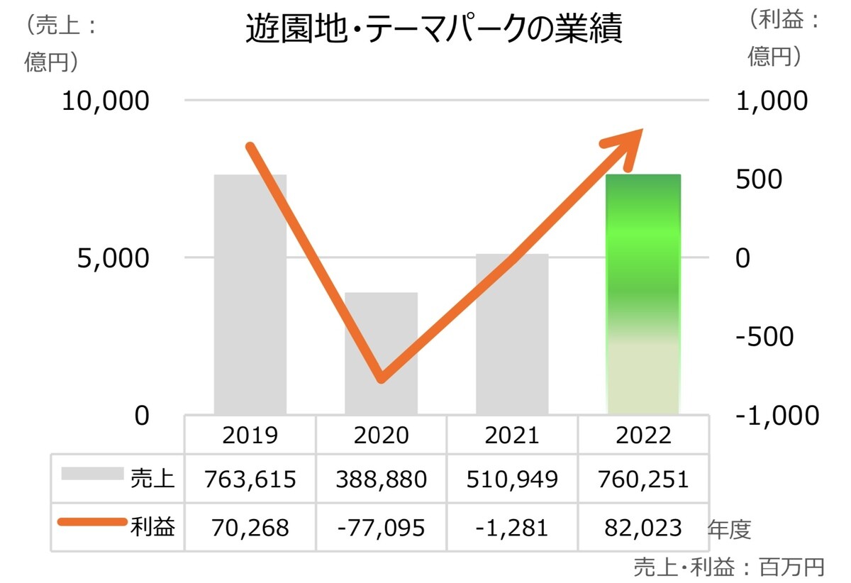 遊園地・テーマパークの業績、急回復 - その背景にあるのは? | ニコニコニュース