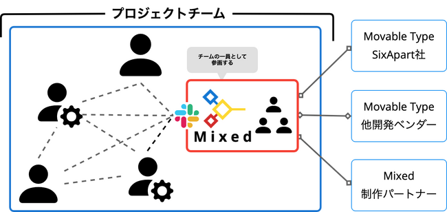 Movable Type 構築プロジェクト内に「予備戦力」を用意するプロジェクト支援サービスを提供開始 | ニコニコニュース