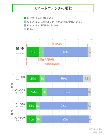 【LINEリサーチ】スマートウォッチの利用率は約19%。今後の利用意向は5割代半ばという結果に | ニコニコニュース