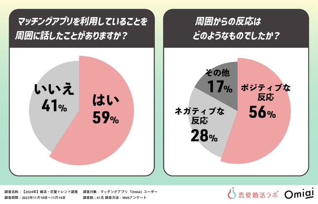 恋愛・婚活トレンド予測 2024年はマッチングアプリ利用の公言がスタンダートに | ニコニコニュース