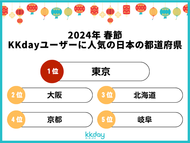 KKday、「2024年春節 インバウンドに人気の都道府県ランキング」を発表。都市圏の予約数は減少、一方で地方が人気 | ニコニコニュース