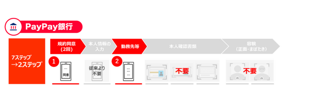 PayPayアプリの本人確認情報と連携することで、PayPay銀行とPayPay証券の口座開設手続きが大幅に改善 | ニコニコニュース