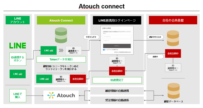 LINE ECツール「Atouch」が進化した新プラン「Atouch connect」の提供を開始！ | ニコニコニュース
