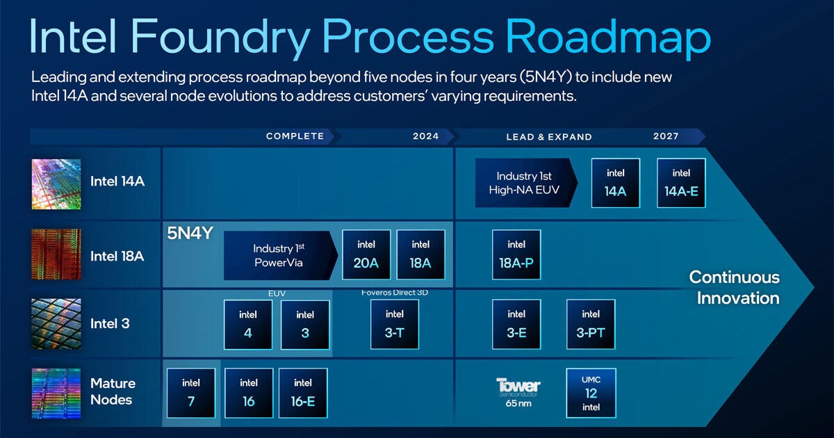 Intel、Intelファウンドリ向け高NA EUV活用の微細プロセスロードマップなどを公表 | ニコニコニュース