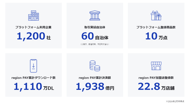 ギフトパッド、売上高成長率159.2%で、デロイト トーマツ「Technology Fast 50 2023 | ニコニコニュース