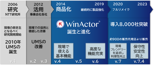 RPAツールWinActor(R) NTT研究所から生まれ、お客様と共に磨き続けて10年 | ニコニコニュース