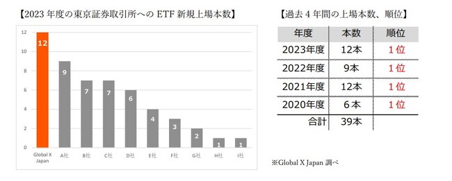 Global X Japan株式会社 東京証券取引所への ETF 新規上場本数 4 年度連続1位のお知らせ | ニコニコニュース